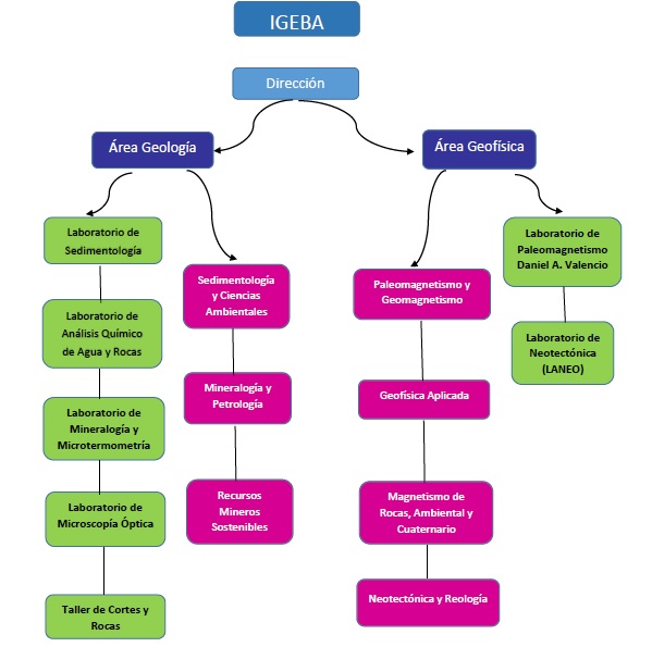 Estructura | IGEBA